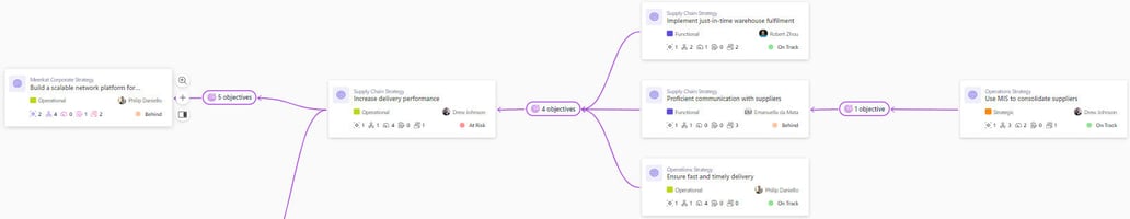 View the Alignment of your Objectives