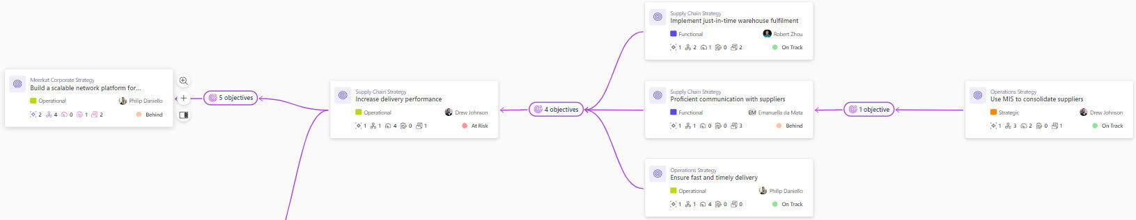 View the Alignment of your Objectives