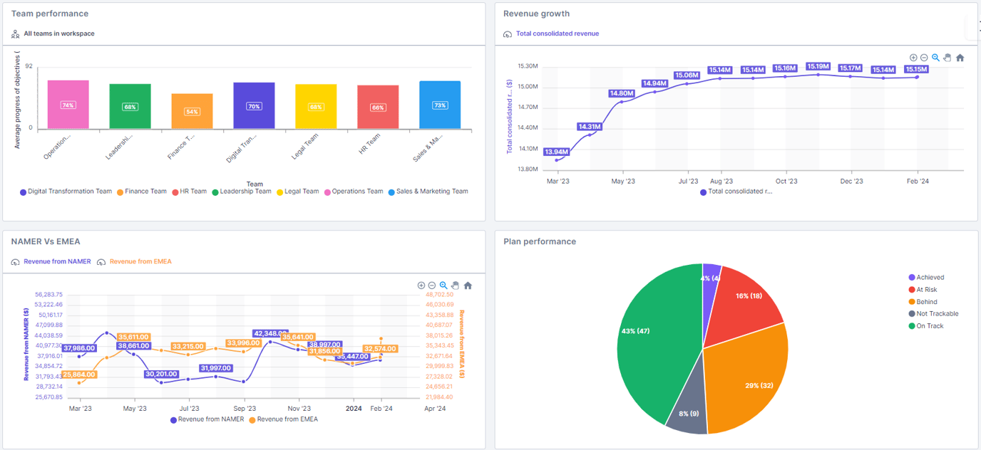 Add Charts to your Reports