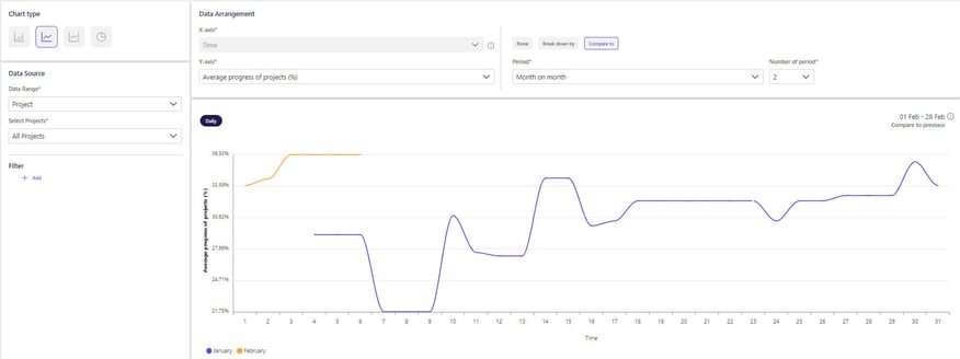 Custom Charts: Project Analytics
