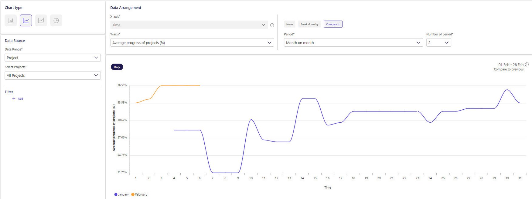 Custom Charts: Project Analytics