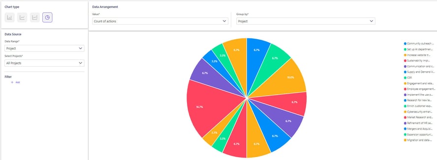 Custom Charts: Project Analytics