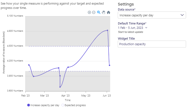 "Single Measure Performance" widget