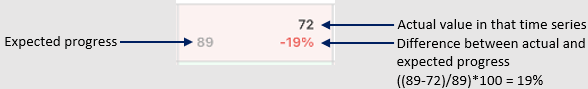 "Progress table" for reporting on progress over time
