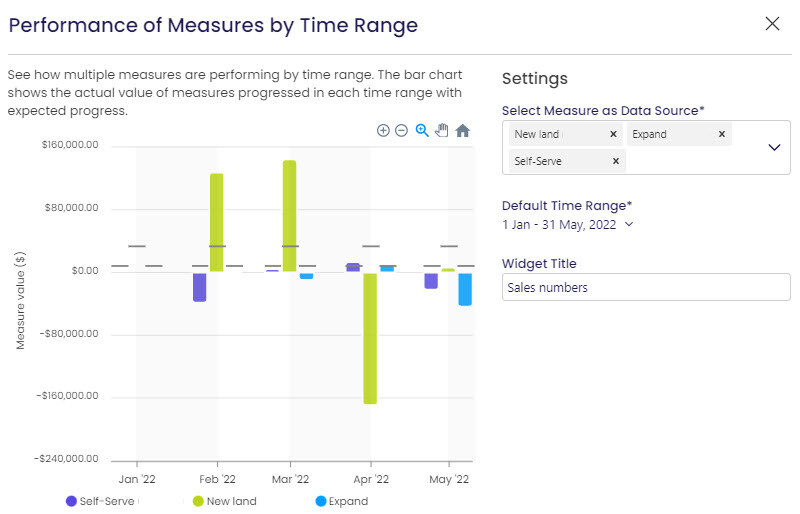 "Performance of Measures by Time Range" widget