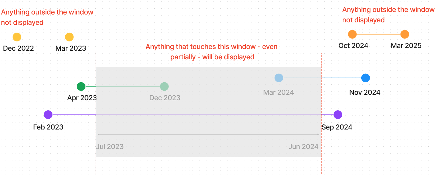Apply Time Horizons to Goals